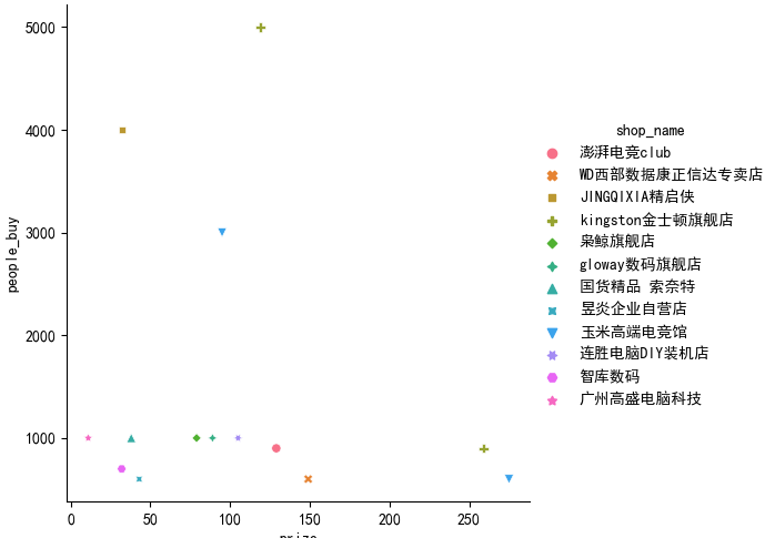 GitHub - Fxk2020/taobaoPythonAnalysis: 对爬取的淘宝数据进行清洗并进行可视化分析