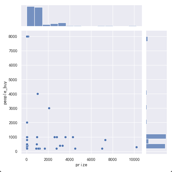 GitHub - Fxk2020/taobaoPythonAnalysis: 对爬取的淘宝数据进行清洗并进行可视化分析